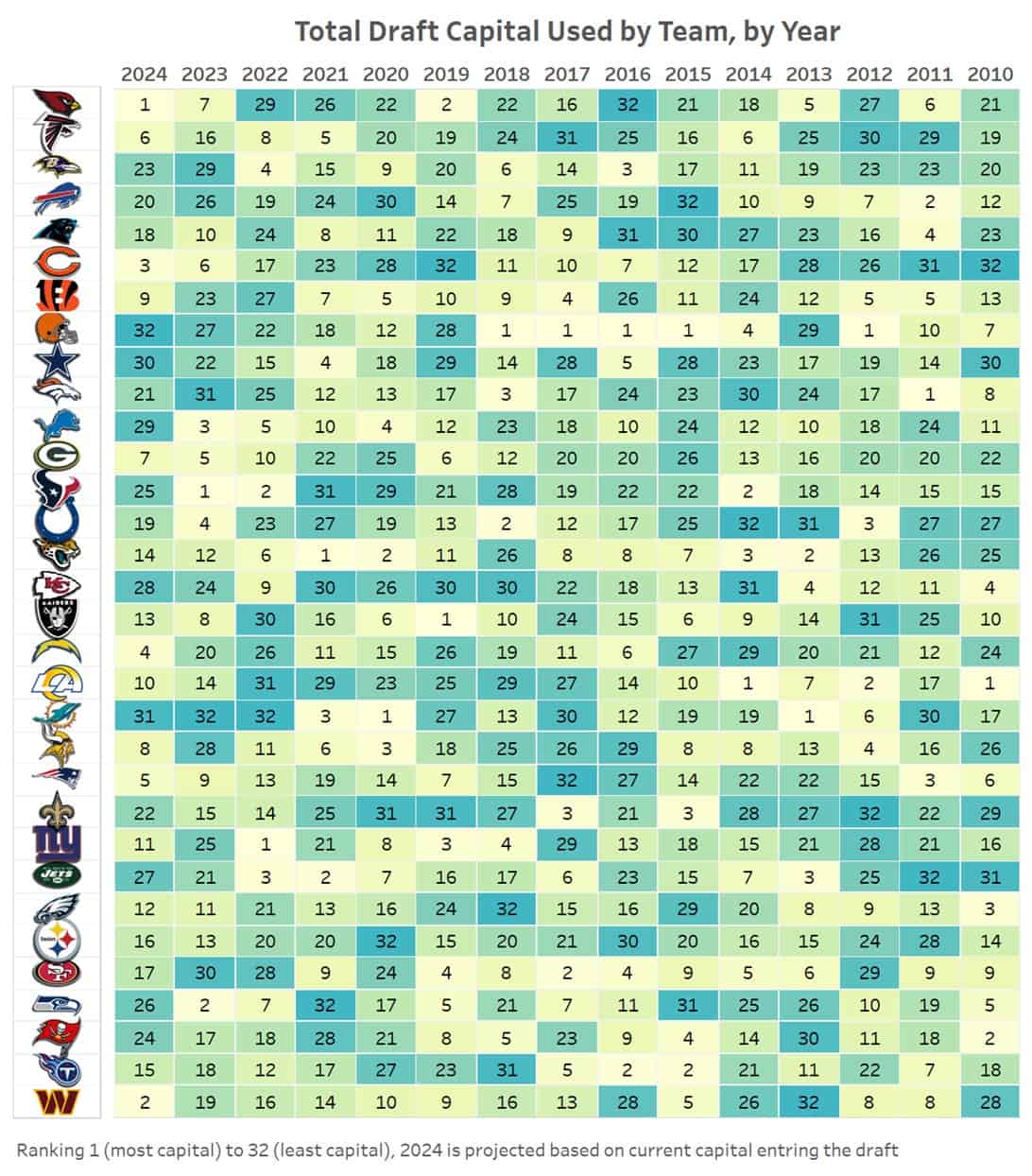 2024 NFL Draft Capital: Which Teams Should Own the NFL Draft