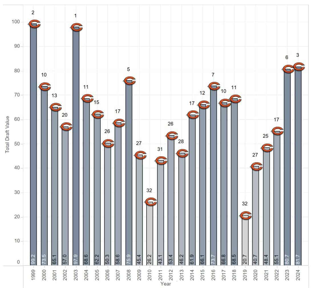 2024 NFL Draft Capital: Which Teams Should Own the NFL Draft